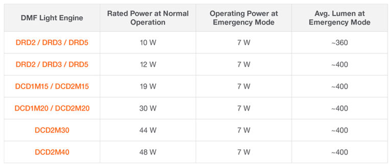 Technical Bulletin: Emergency Lighting Requirements - DMF Lighting
